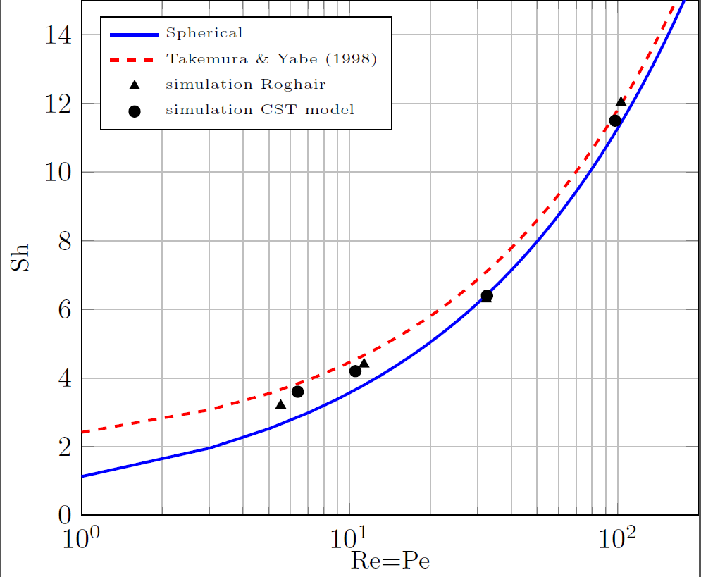 Modeling and Numerical Simulation 3 | HKHLR - HPC Hessen