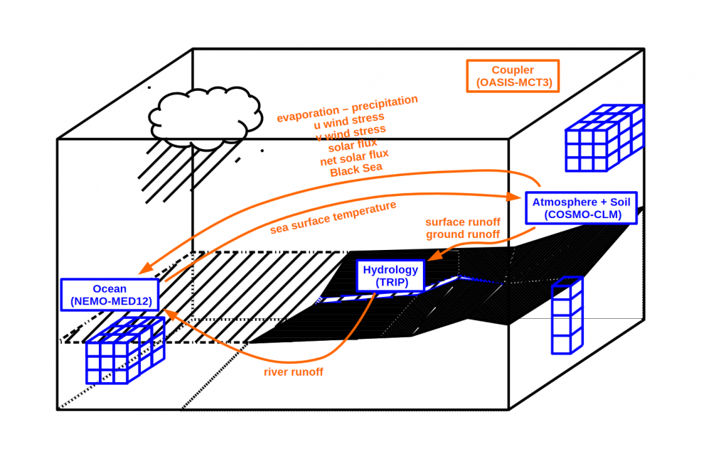 High Resolution Coupled Climate Simulations Over Europe and the Mediterranean | HKHLR - HPC Hessen